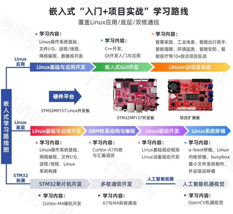 华清远见STM32MP157 Linux开发板 - 华清远见研发中心